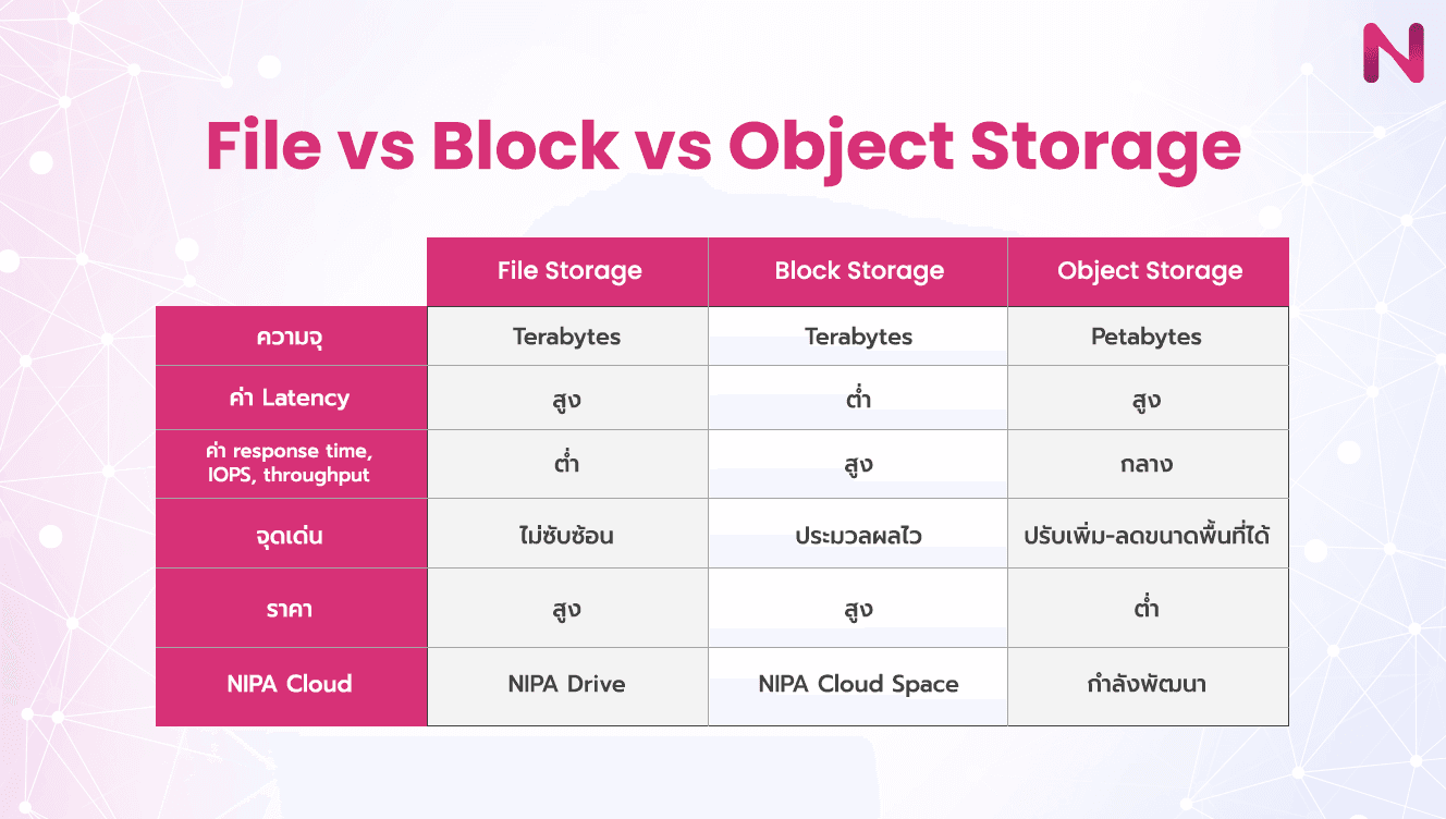 ระหว่าง File, Block และ Object Storage แบบไหนเหมาะกับแอปพลิเคชันของคุณมากที่สุด?